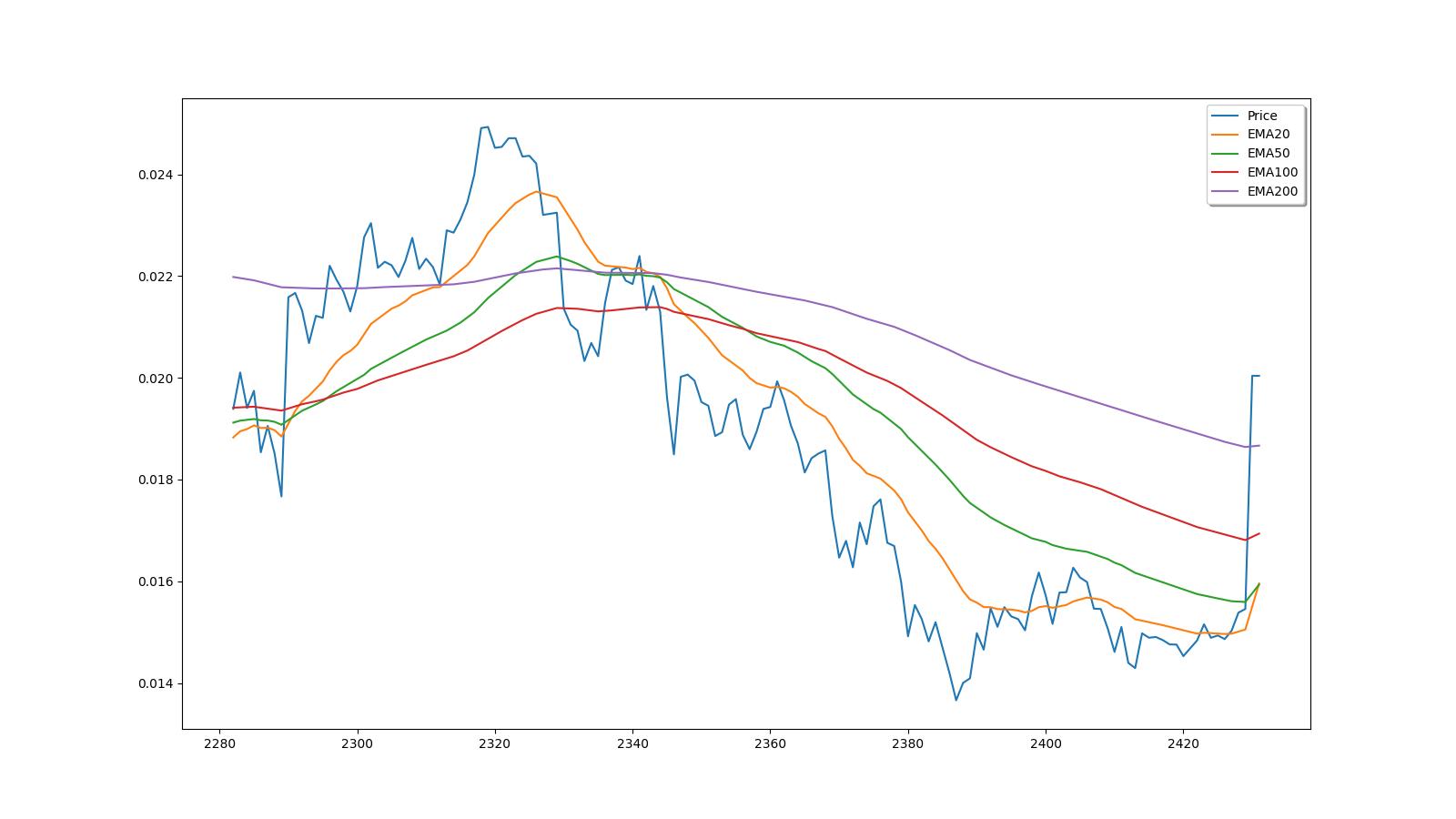 IQeon Exponential Moving Averages