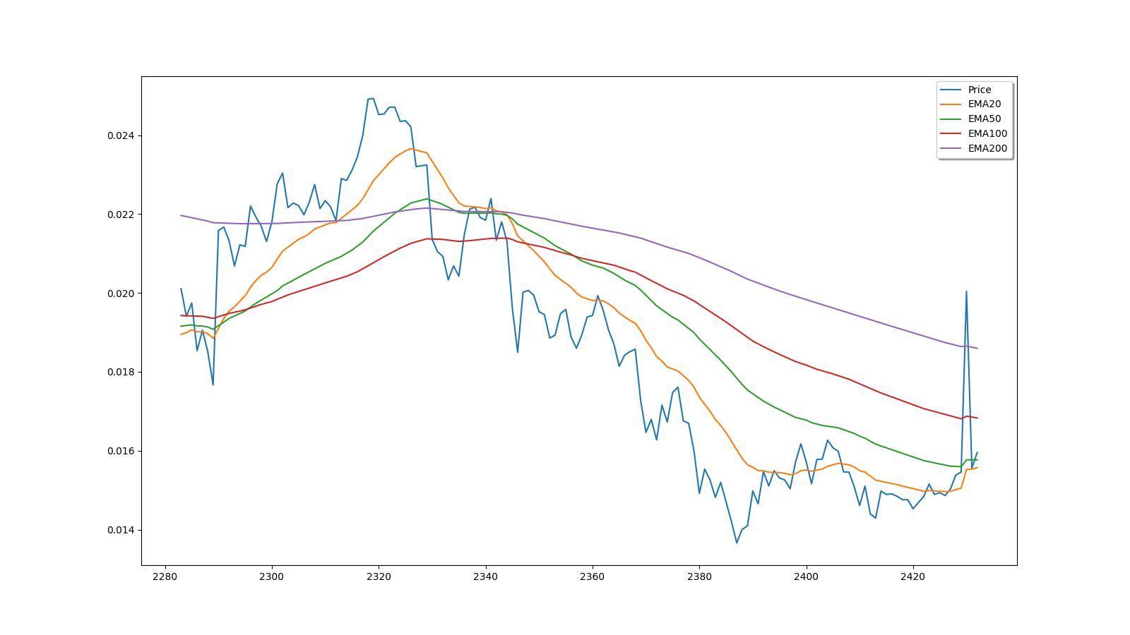 IQeon Exponential Moving Averages