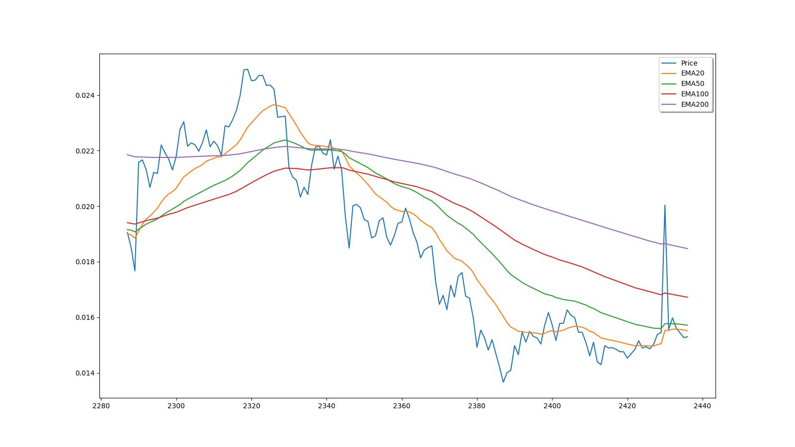 IQeon Exponential Moving Averages
