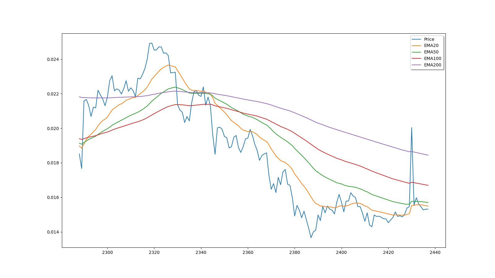 IQeon Exponential Moving Averages