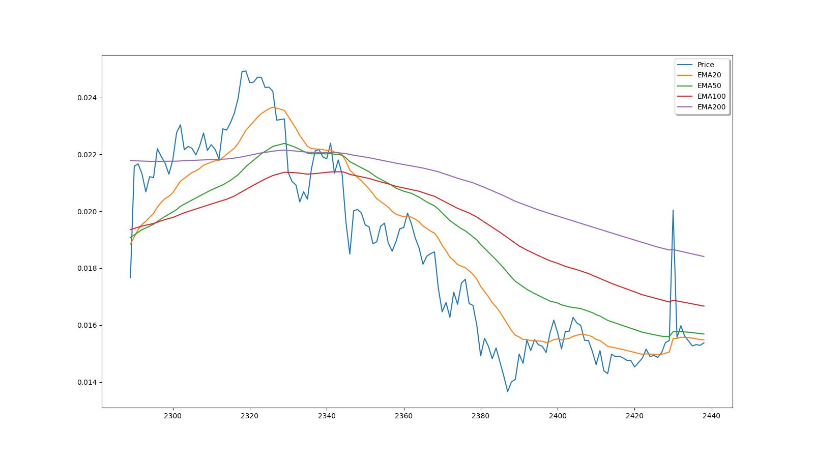 IQeon Exponential Moving Averages