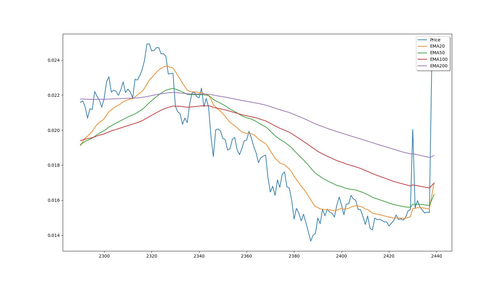 IQeon Exponential Moving Averages