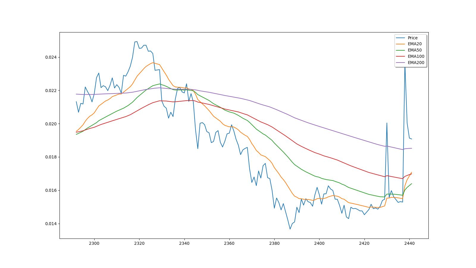 IQeon Exponential Moving Averages