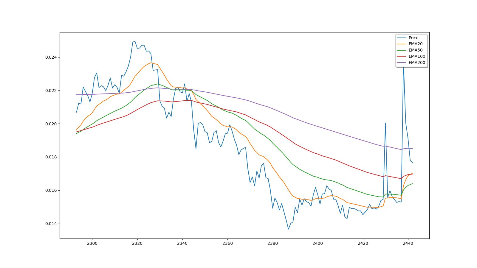 IQeon Exponential Moving Averages