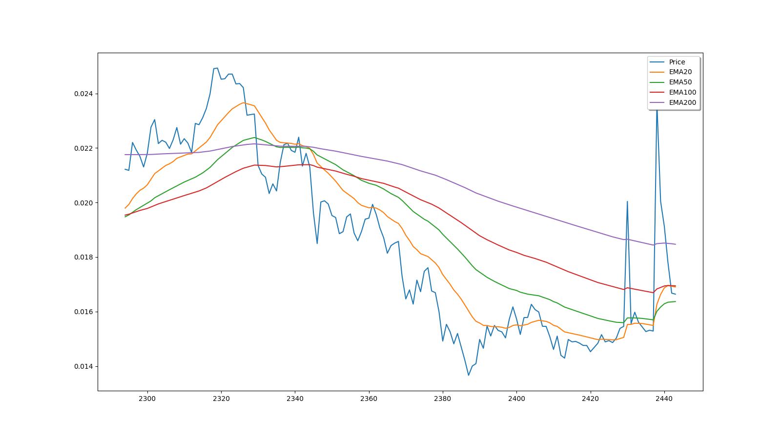 IQeon Exponential Moving Averages