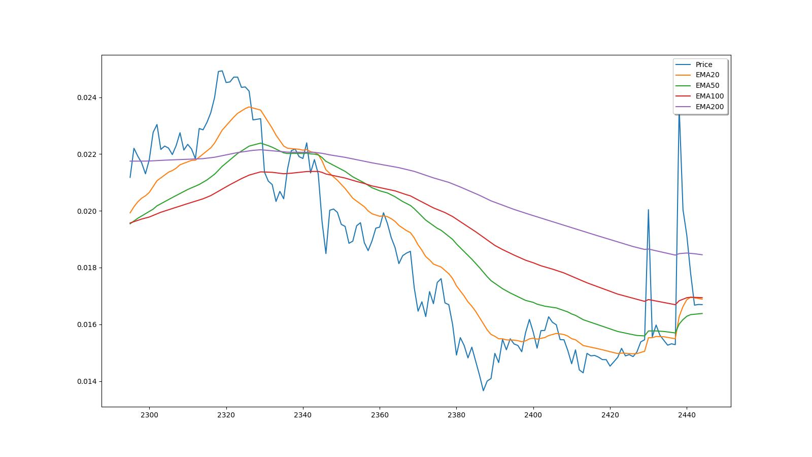 IQeon Exponential Moving Averages