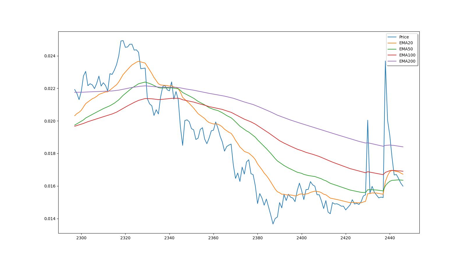 IQeon Exponential Moving Averages