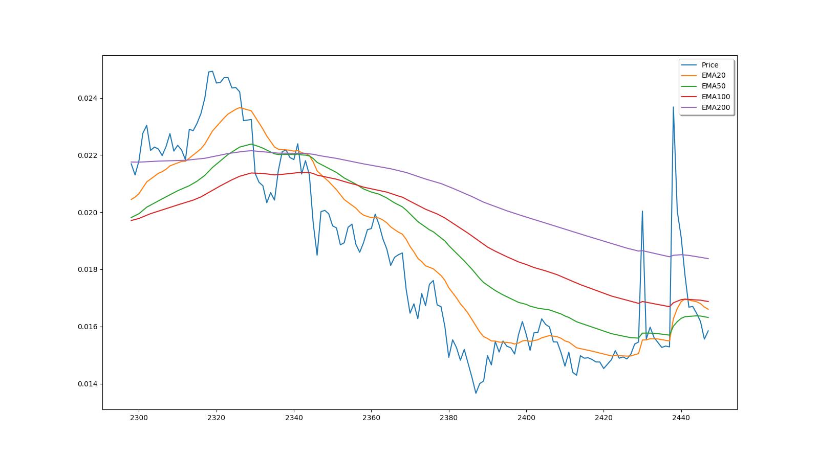IQeon Exponential Moving Averages
