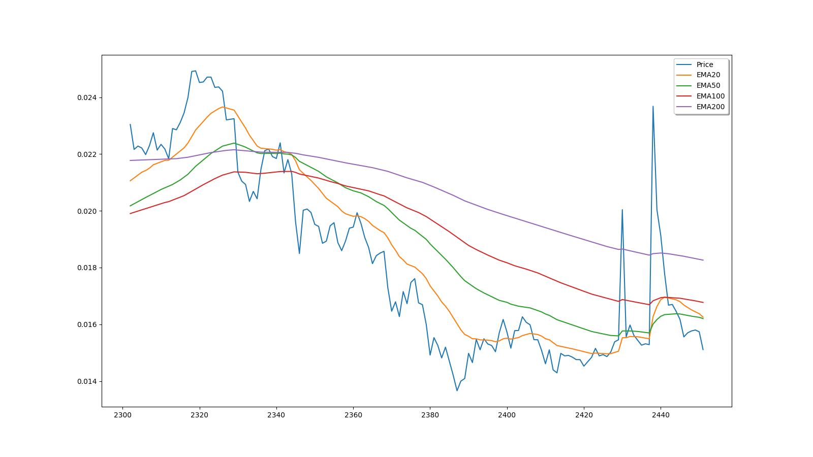 IQeon Exponential Moving Averages