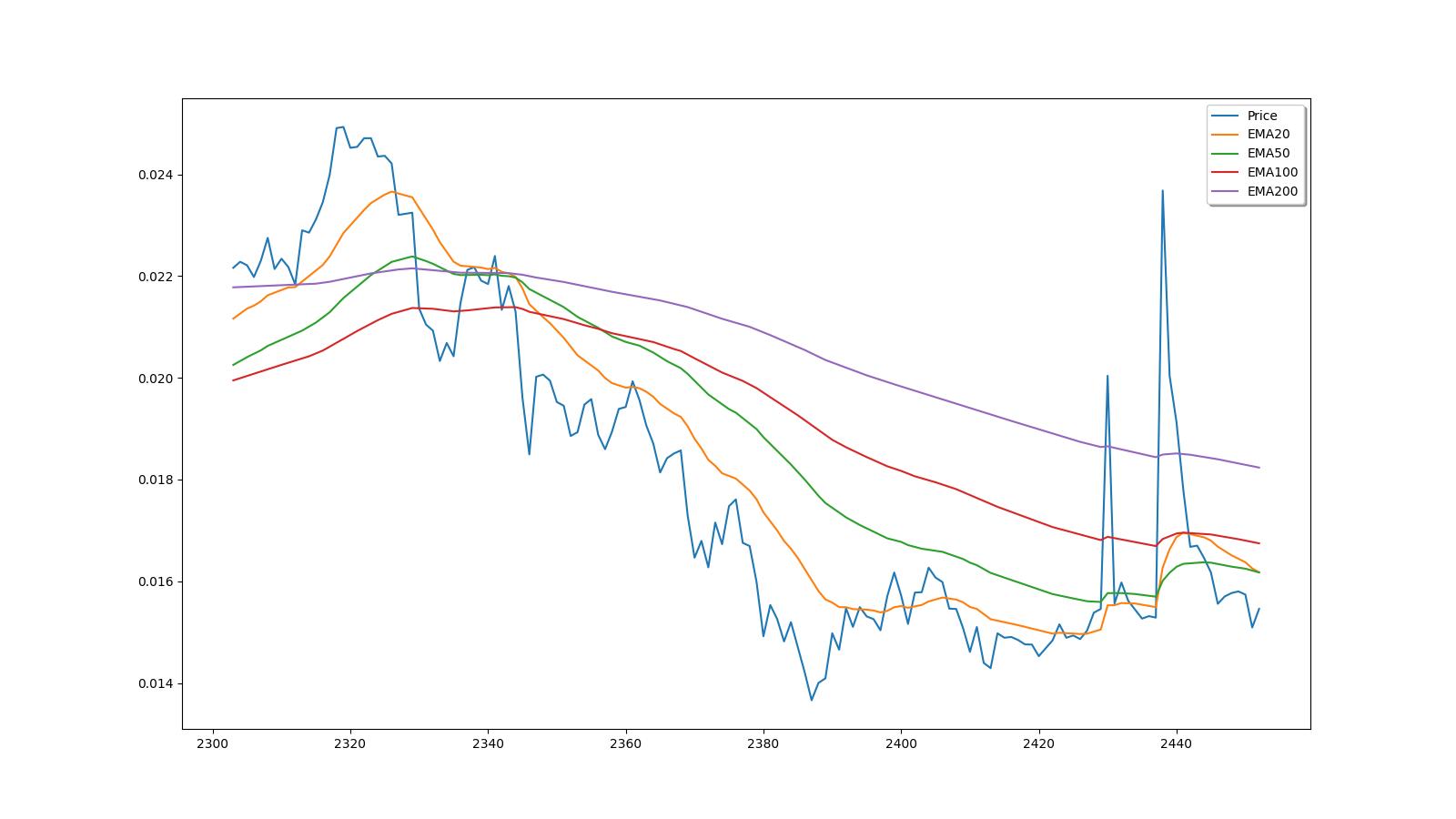 IQeon Exponential Moving Averages