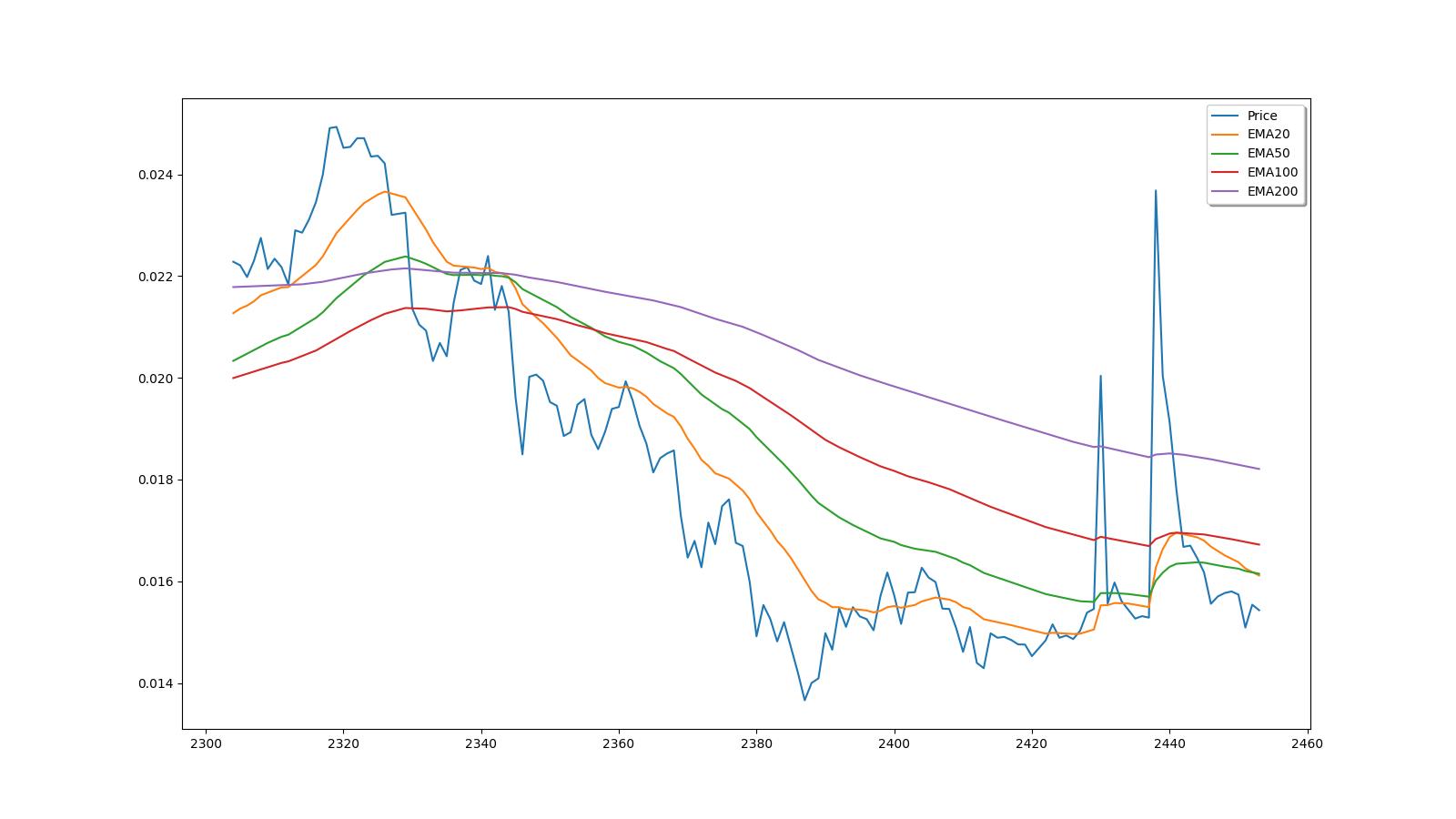 IQeon Exponential Moving Averages