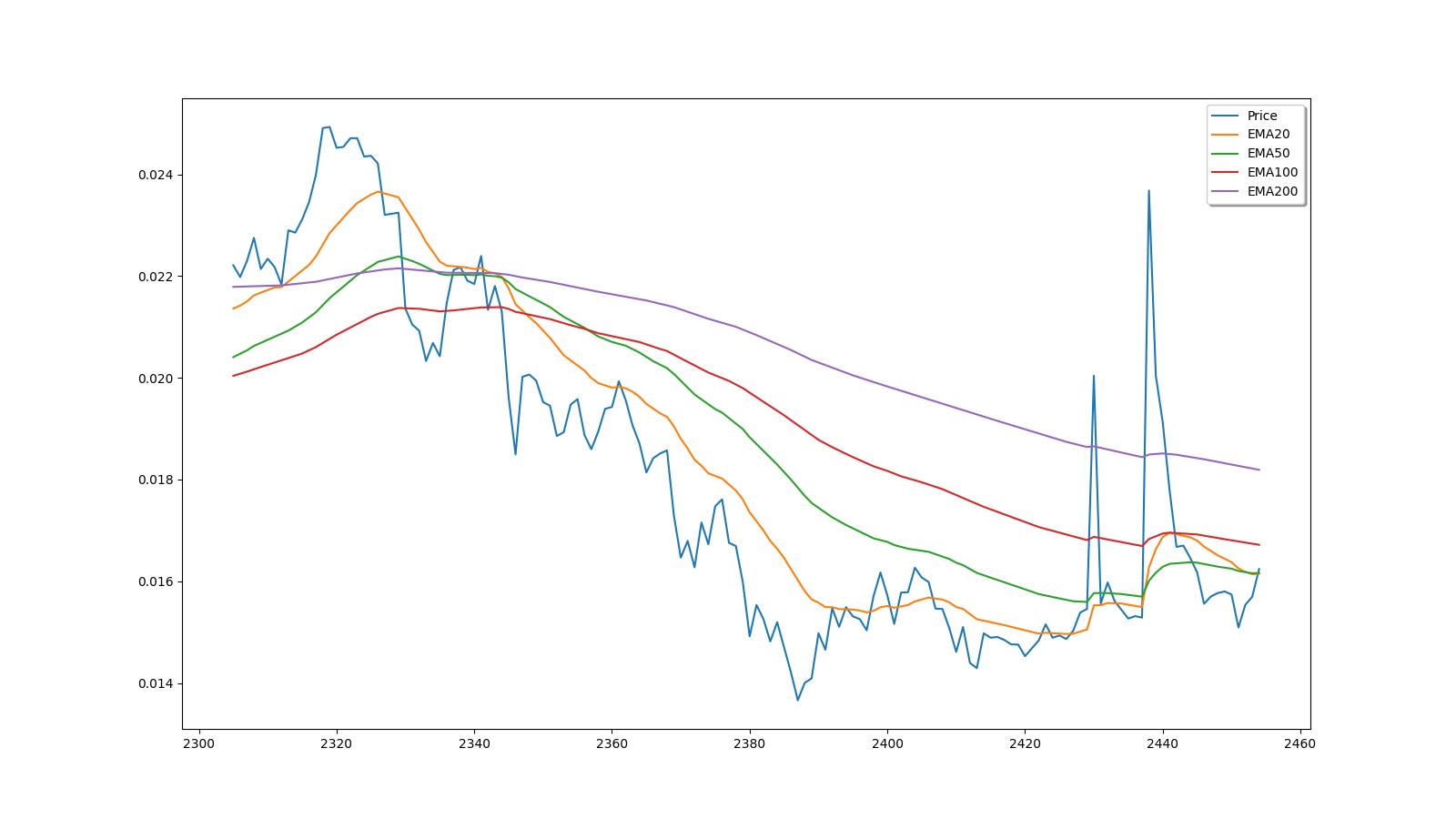 IQeon Exponential Moving Averages