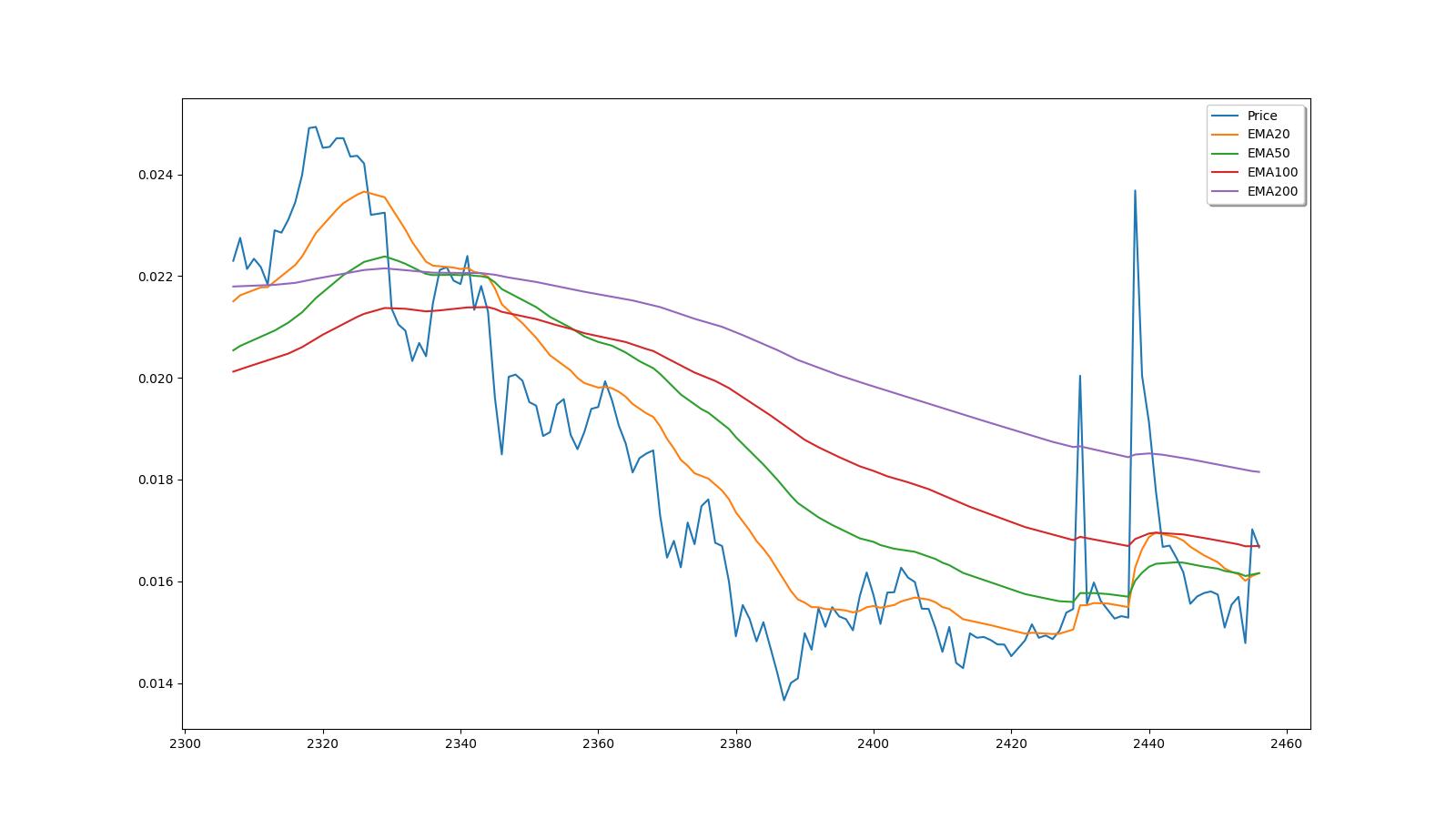 IQeon Exponential Moving Averages