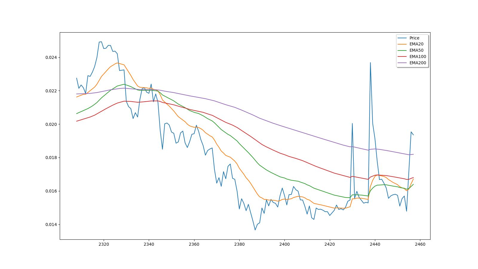 IQeon Exponential Moving Averages