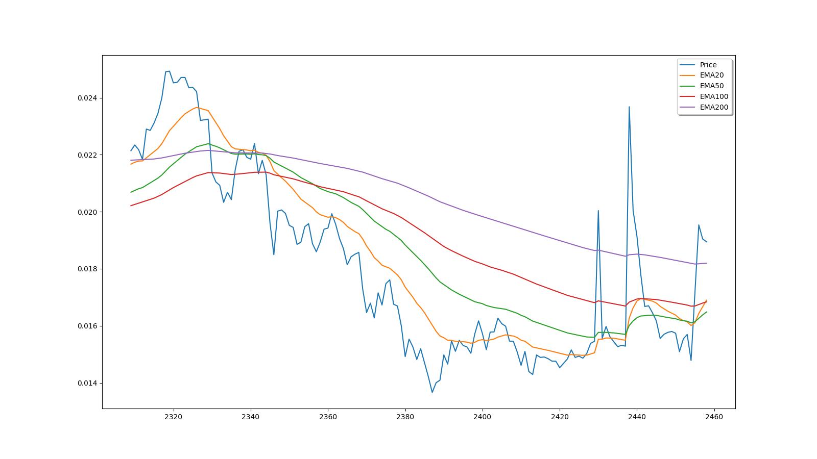 IQeon Exponential Moving Averages