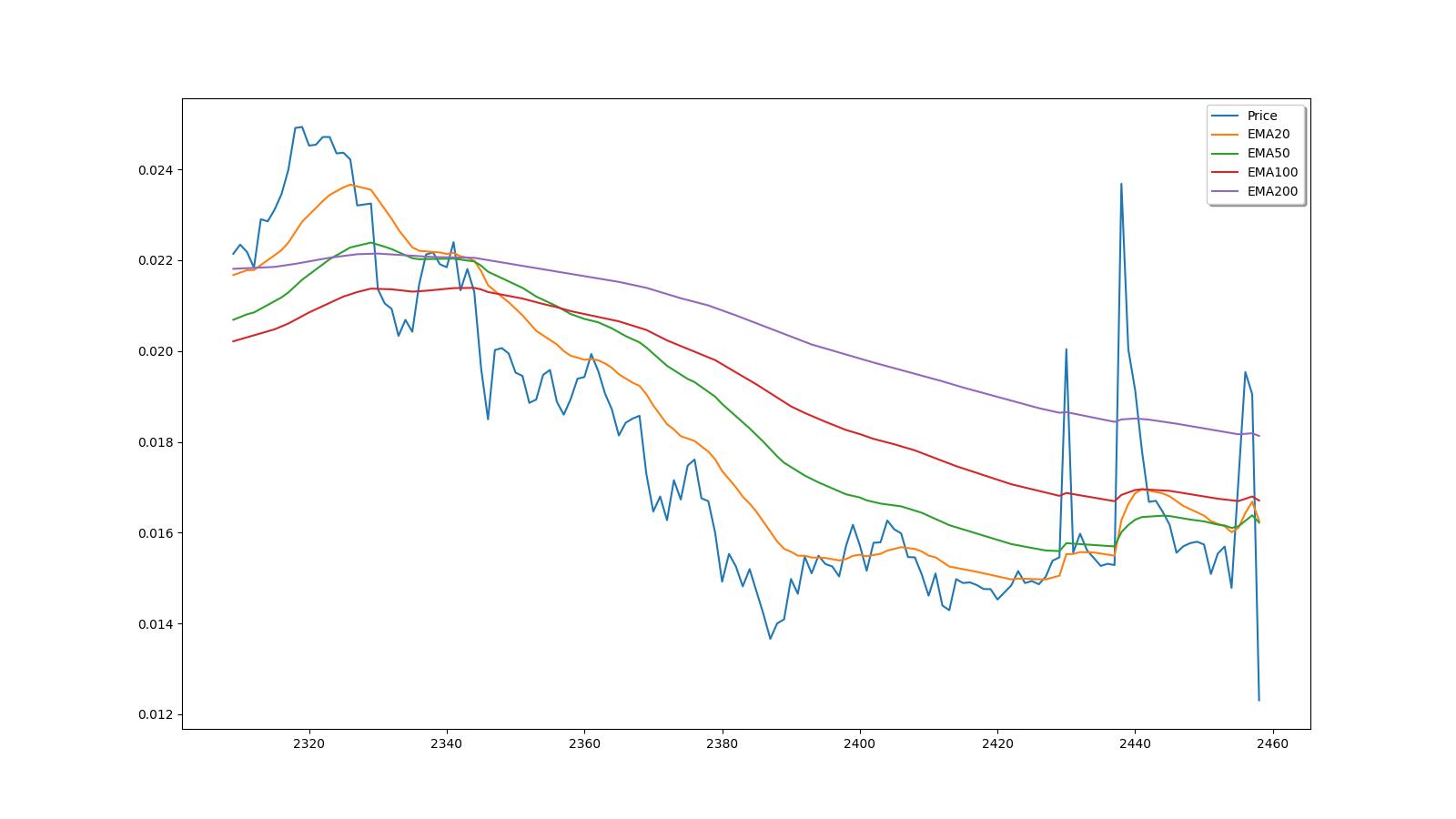 IQeon Exponential Moving Averages