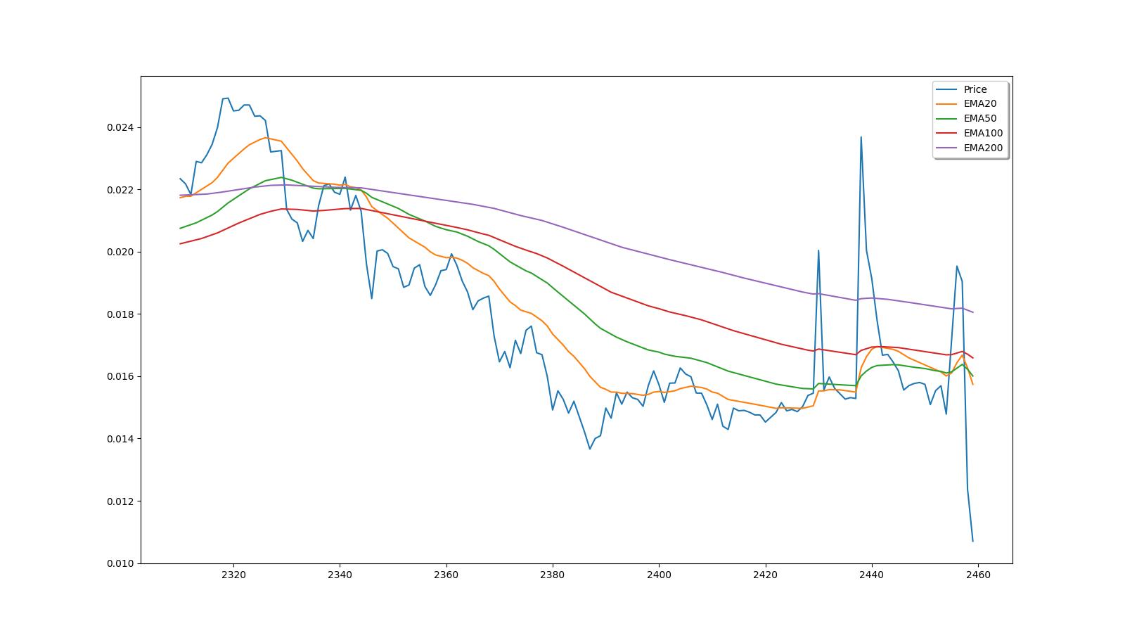 IQeon Exponential Moving Averages