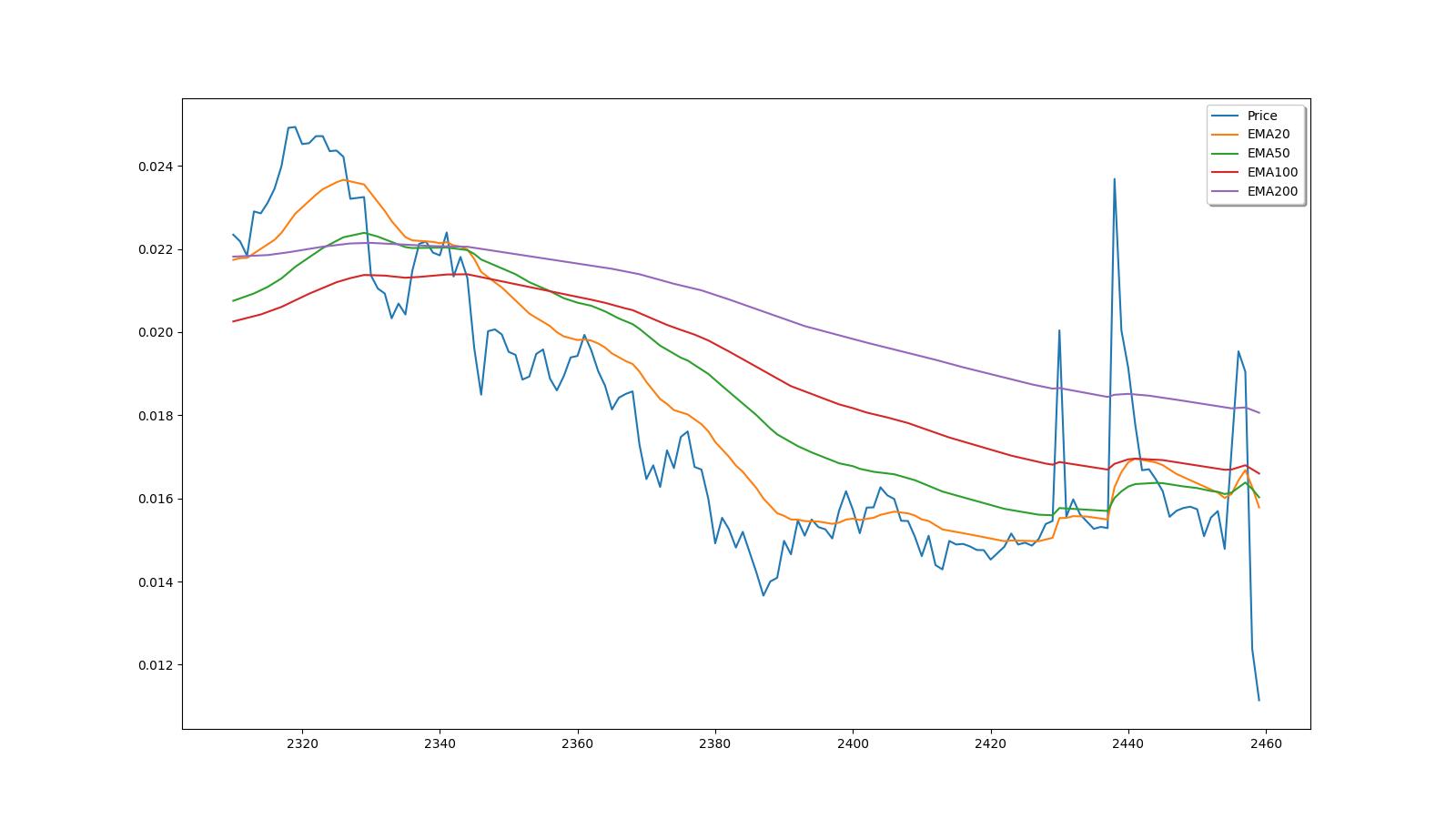 IQeon Exponential Moving Averages
