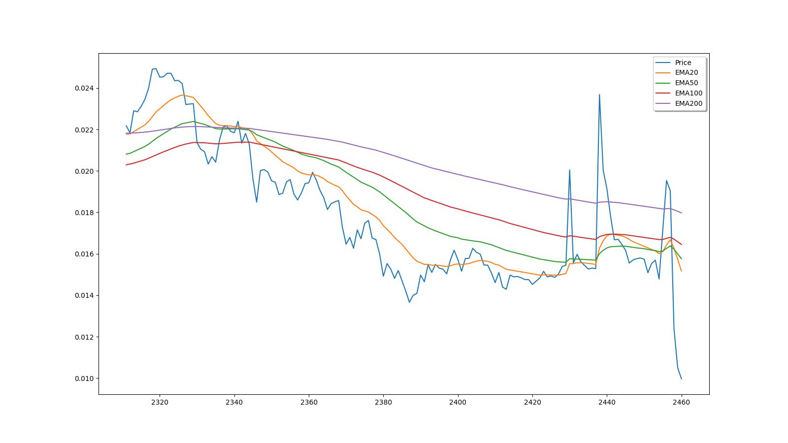 IQeon Exponential Moving Averages