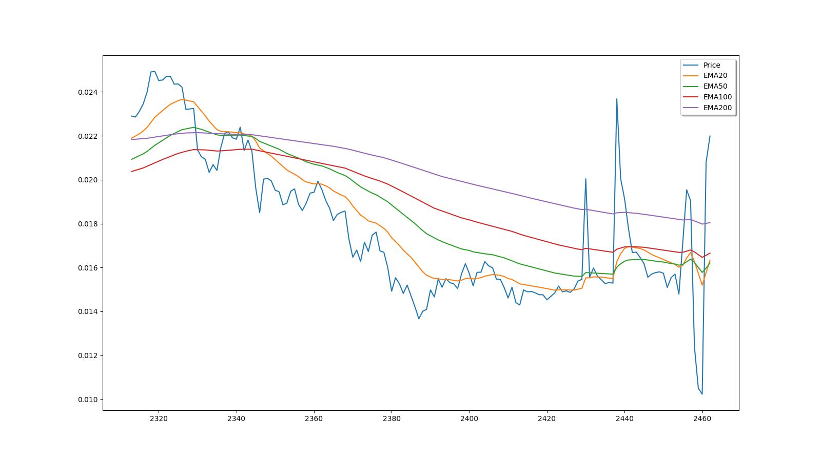 IQeon Exponential Moving Averages