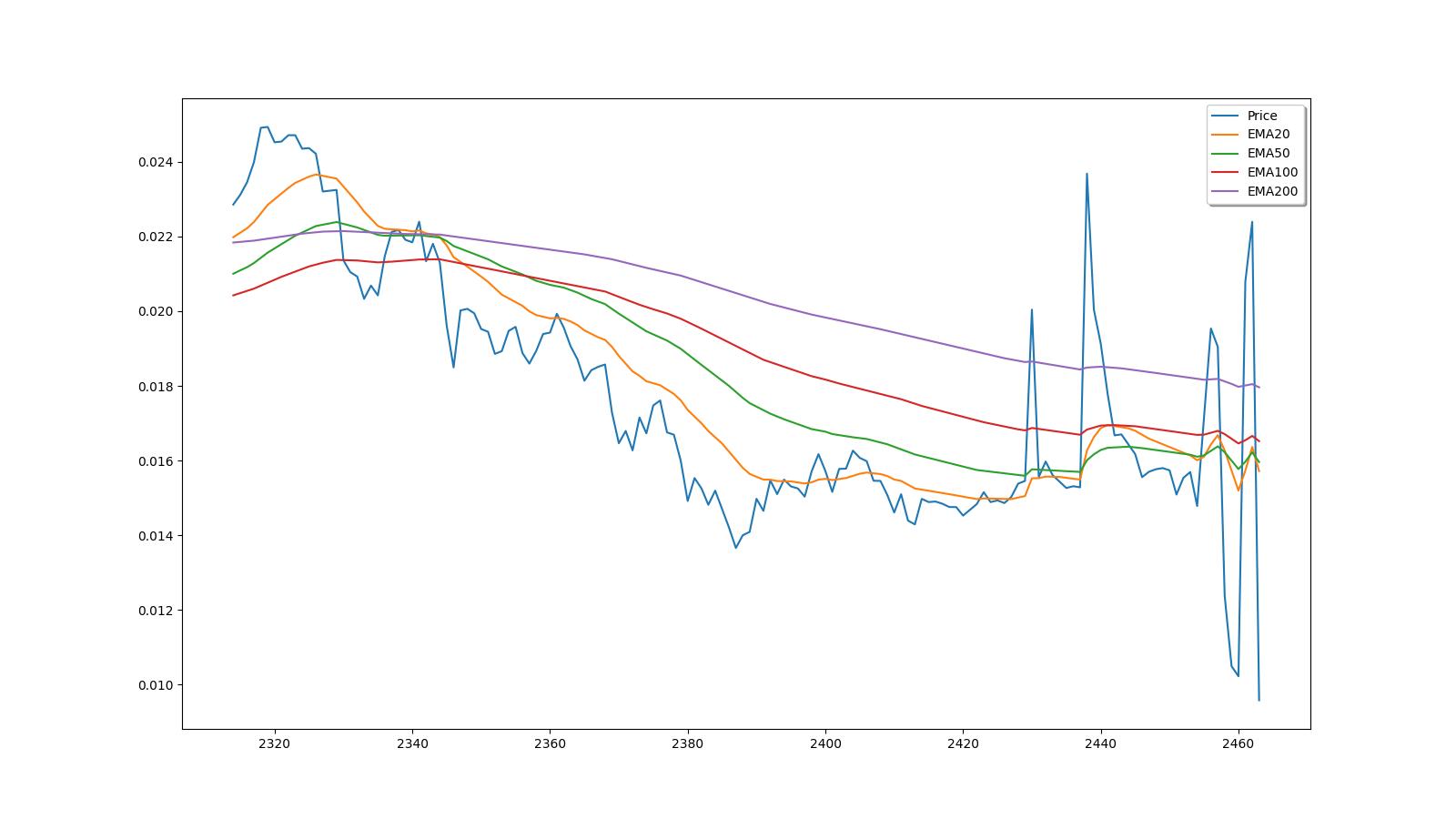 IQeon Exponential Moving Averages