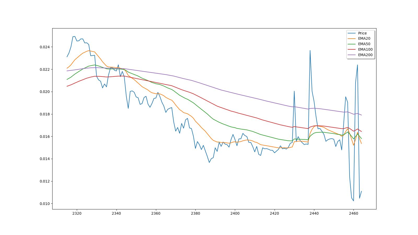 IQeon Exponential Moving Averages