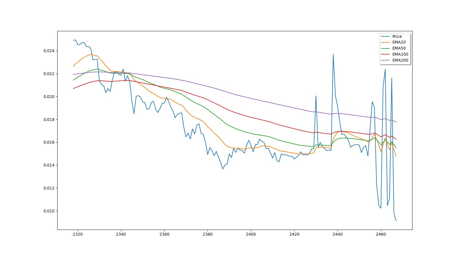 IQeon Exponential Moving Averages