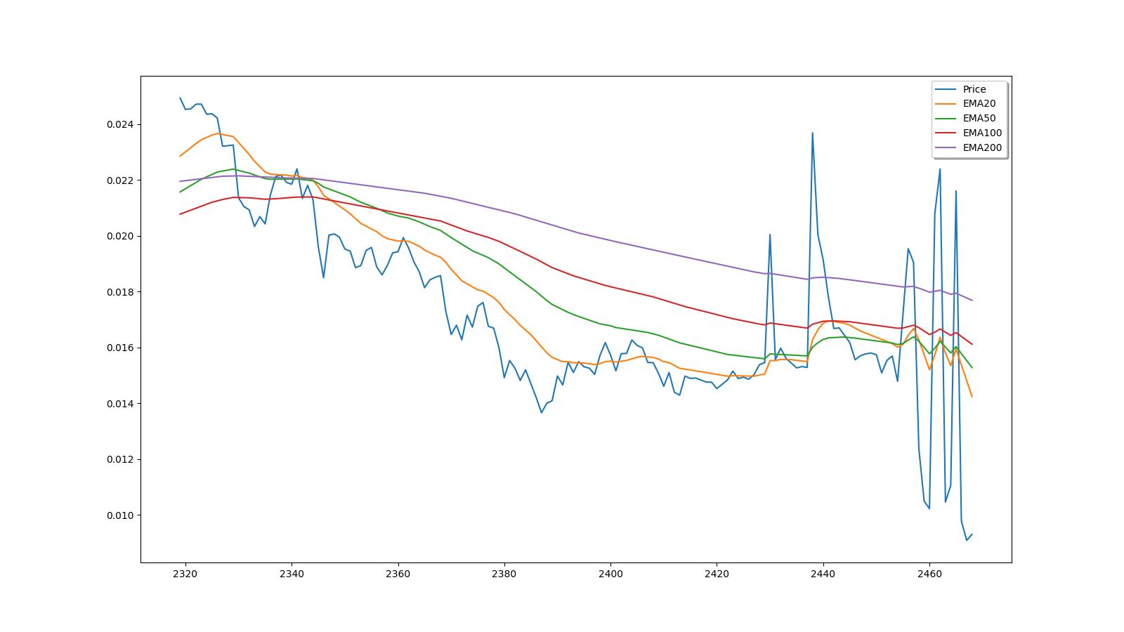 IQeon Exponential Moving Averages