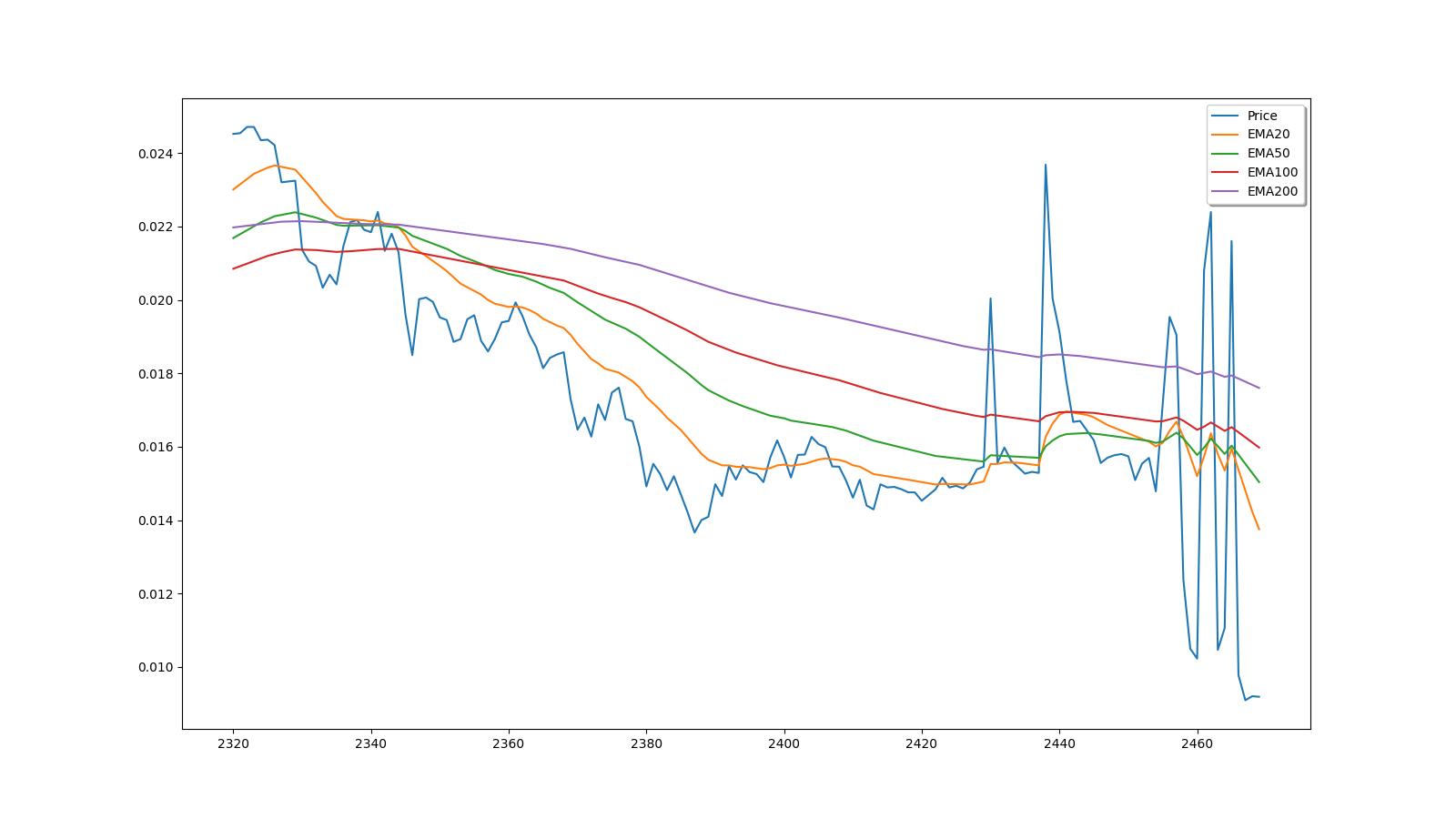 IQeon Exponential Moving Averages