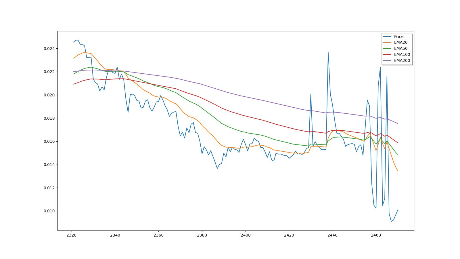 IQeon Exponential Moving Averages