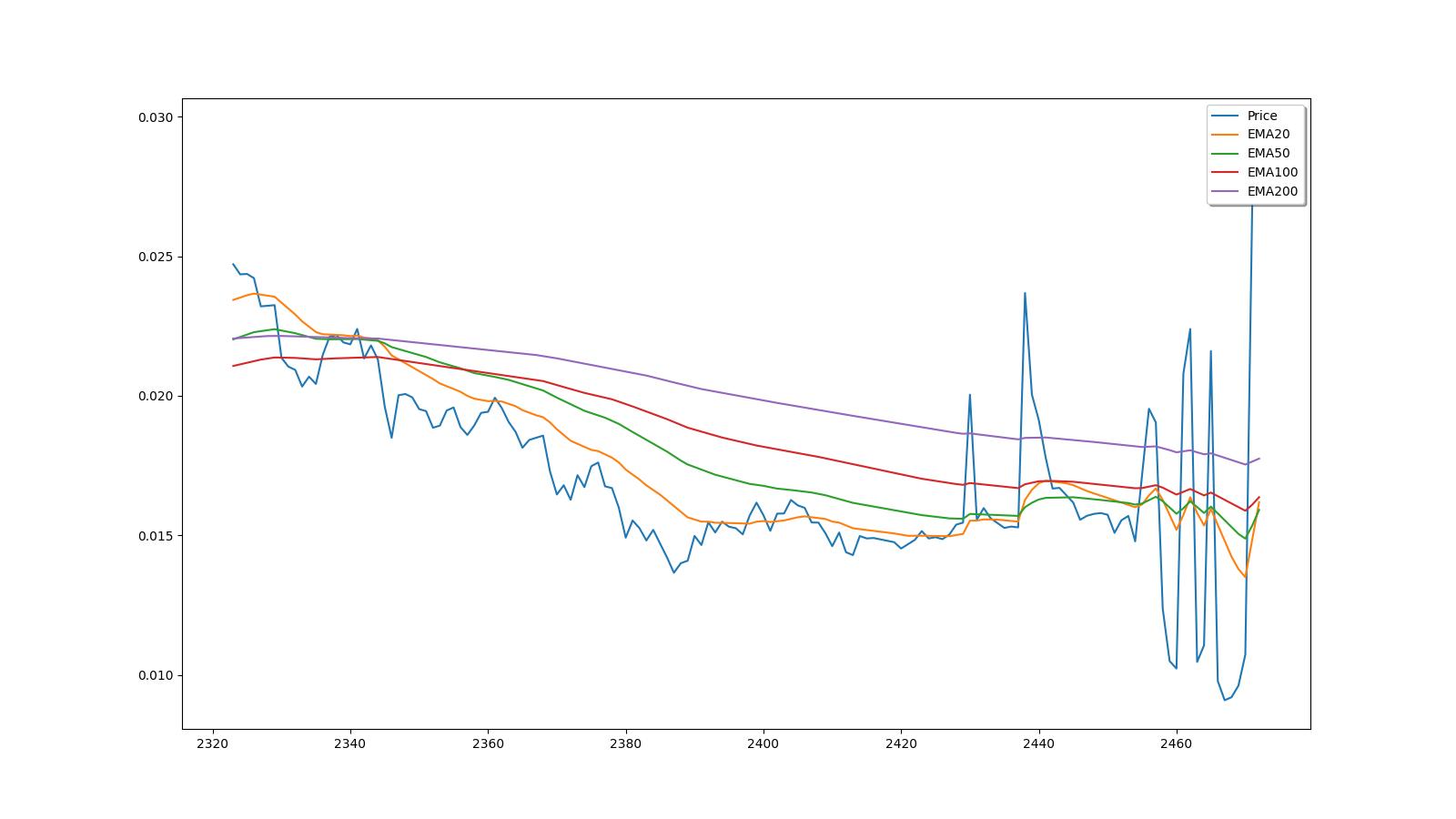 IQeon Exponential Moving Averages