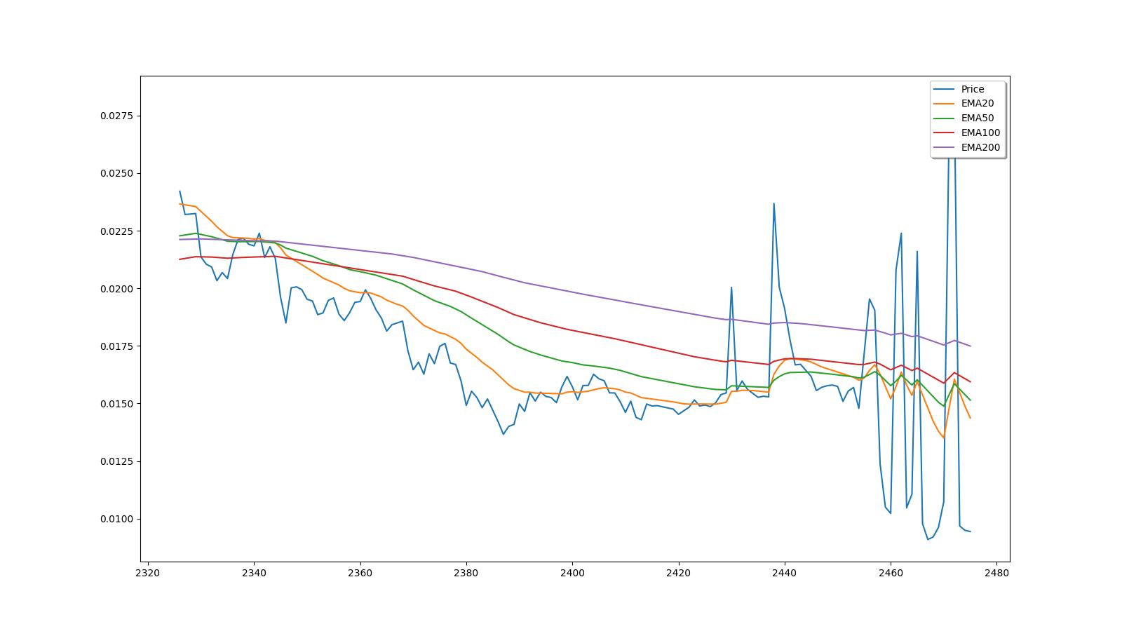 IQeon Exponential Moving Averages