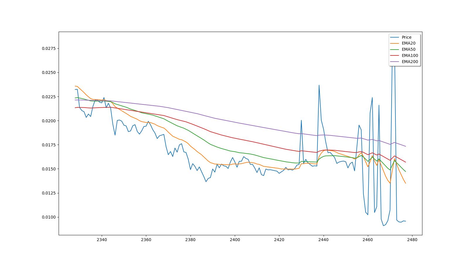 IQeon Exponential Moving Averages