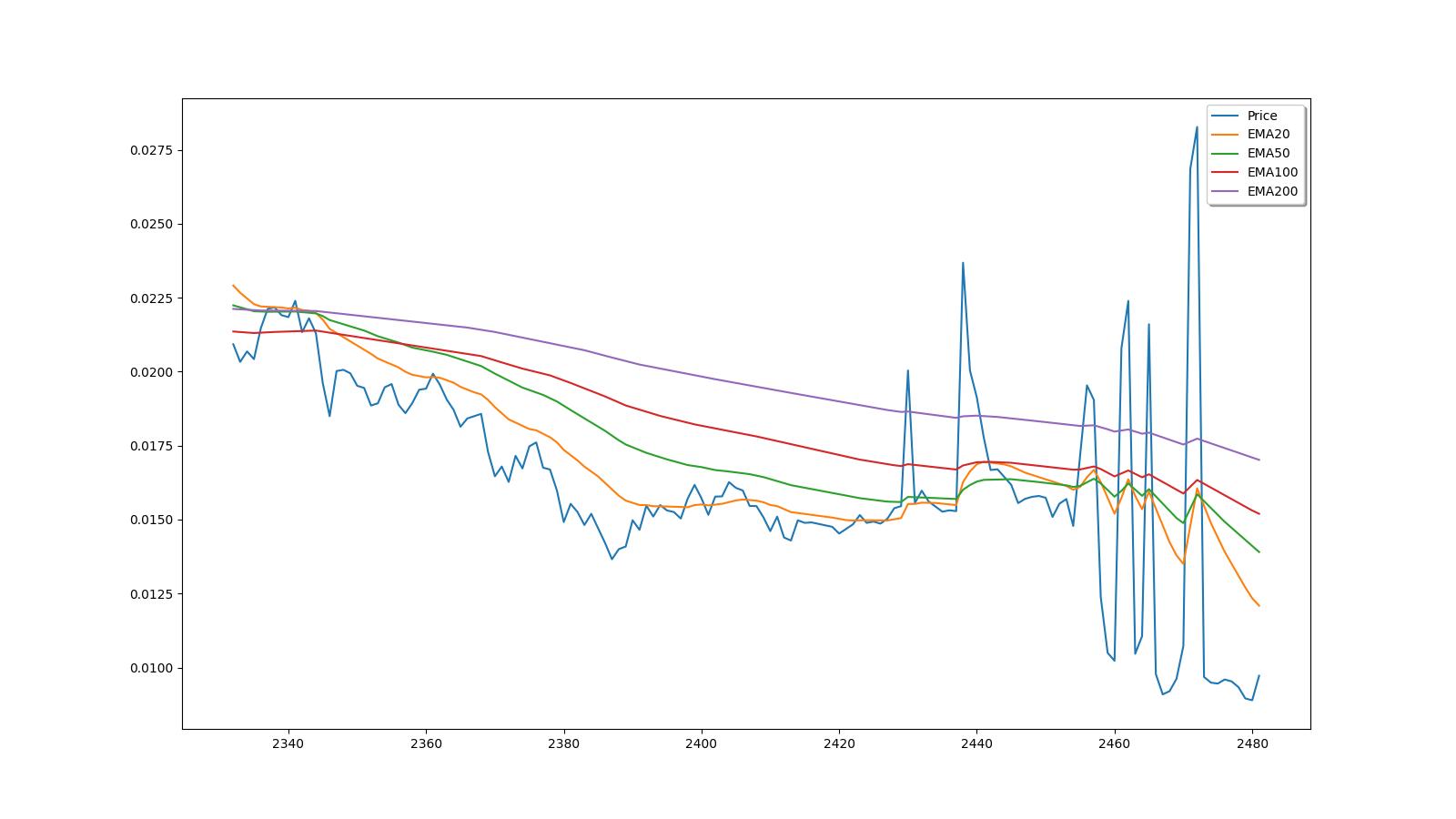 IQeon Exponential Moving Averages