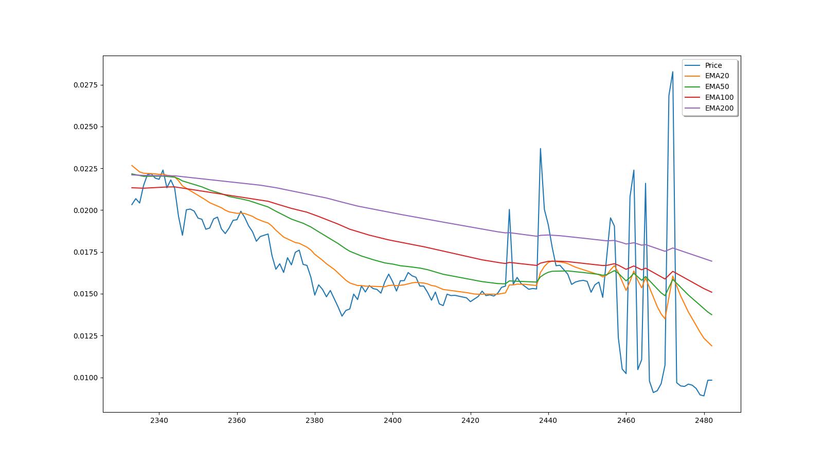 IQeon Exponential Moving Averages
