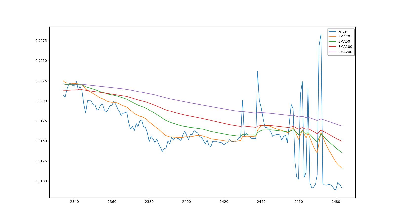 IQeon Exponential Moving Averages