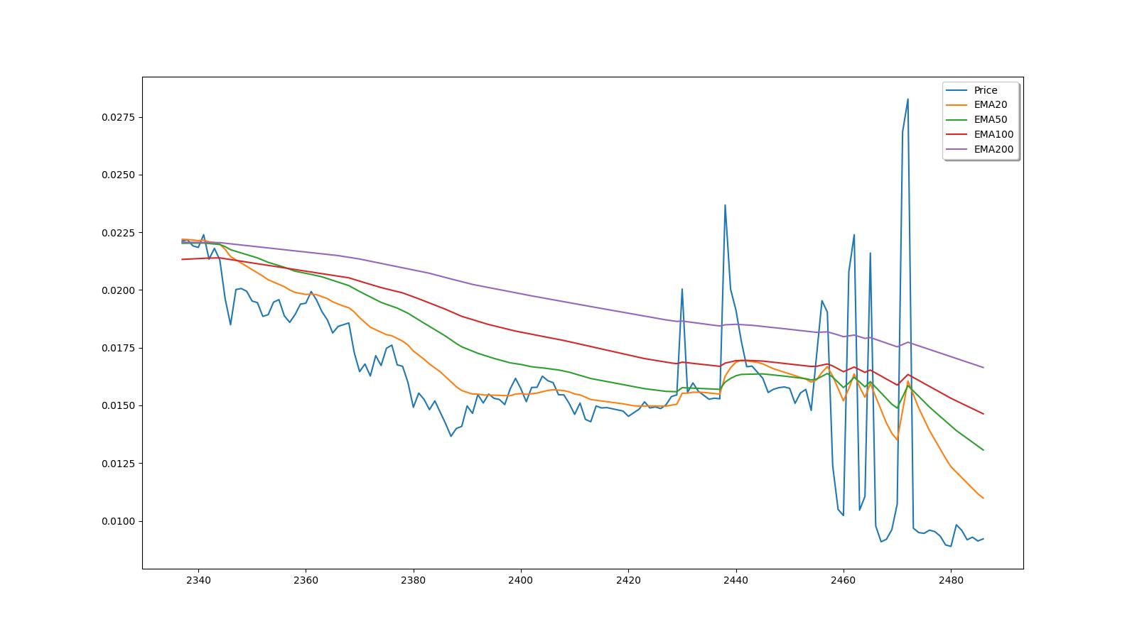 IQeon Exponential Moving Averages