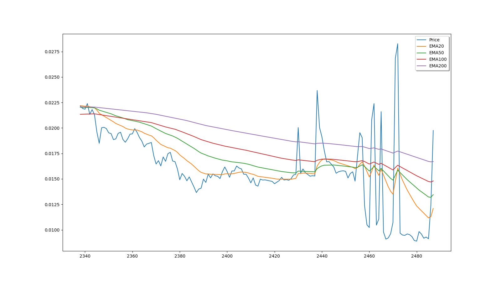 IQeon Exponential Moving Averages
