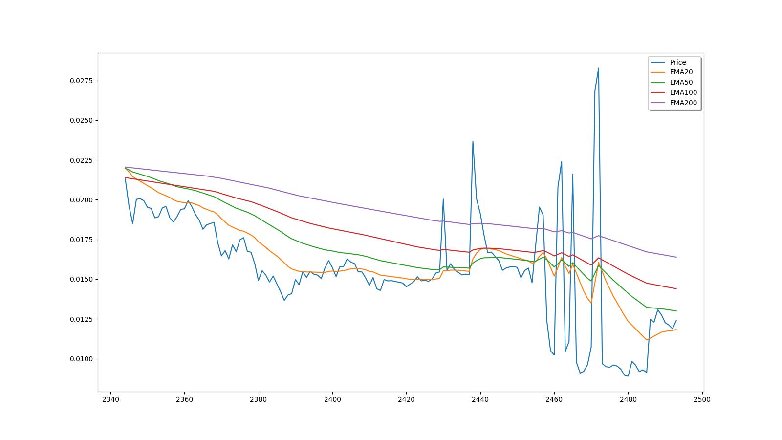 IQeon Exponential Moving Averages