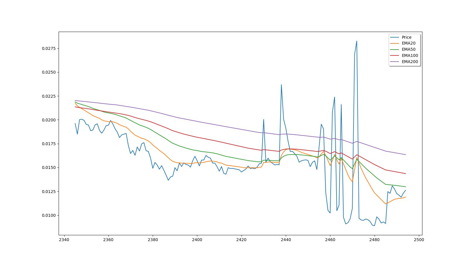 IQeon Exponential Moving Averages