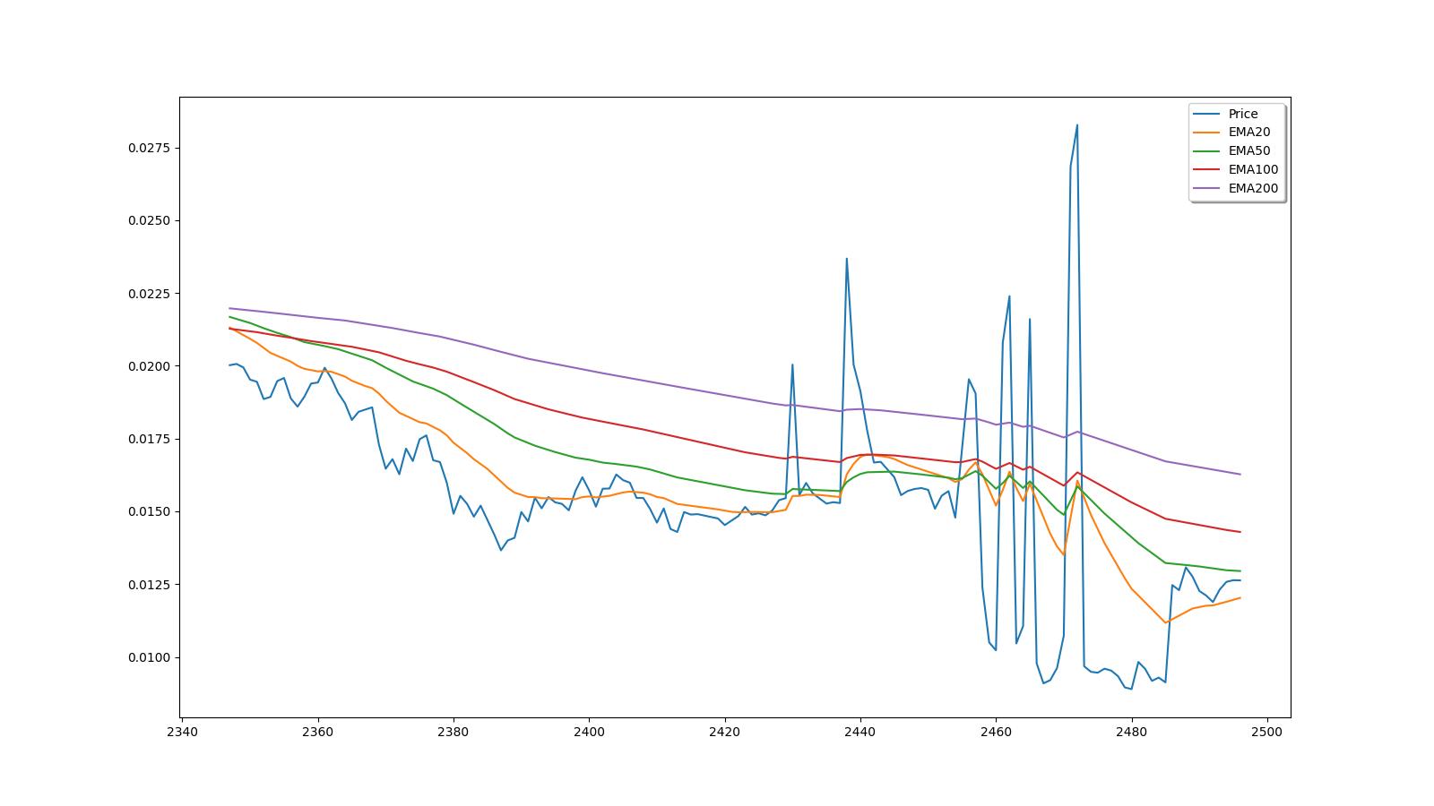 IQeon Exponential Moving Averages