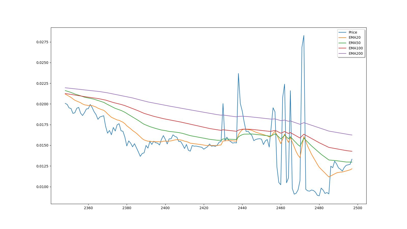 IQeon Exponential Moving Averages