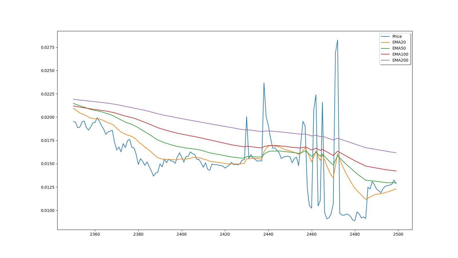 IQeon Exponential Moving Averages