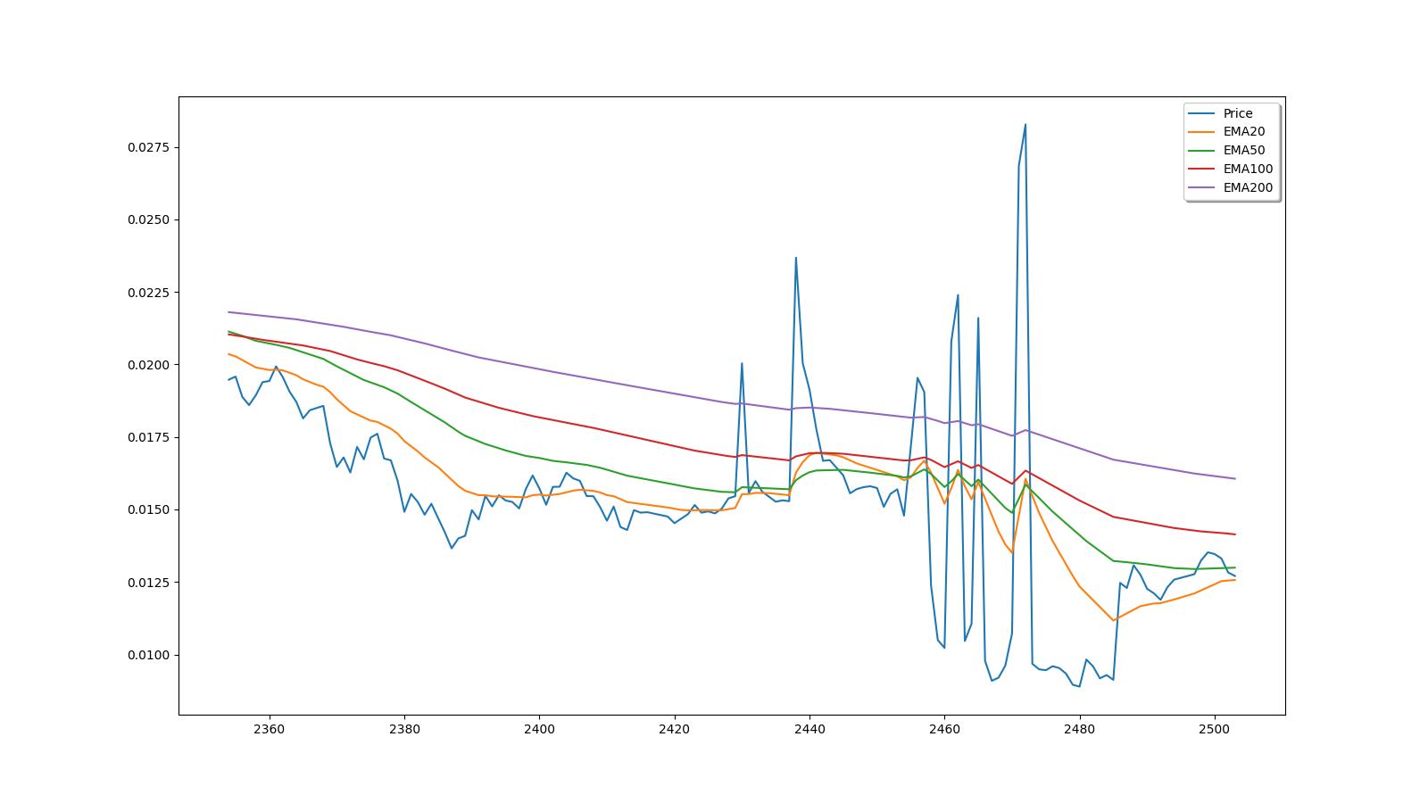 IQeon Exponential Moving Averages