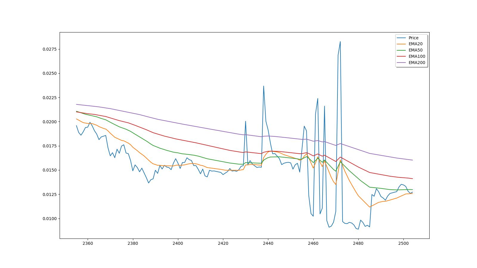 IQeon Exponential Moving Averages