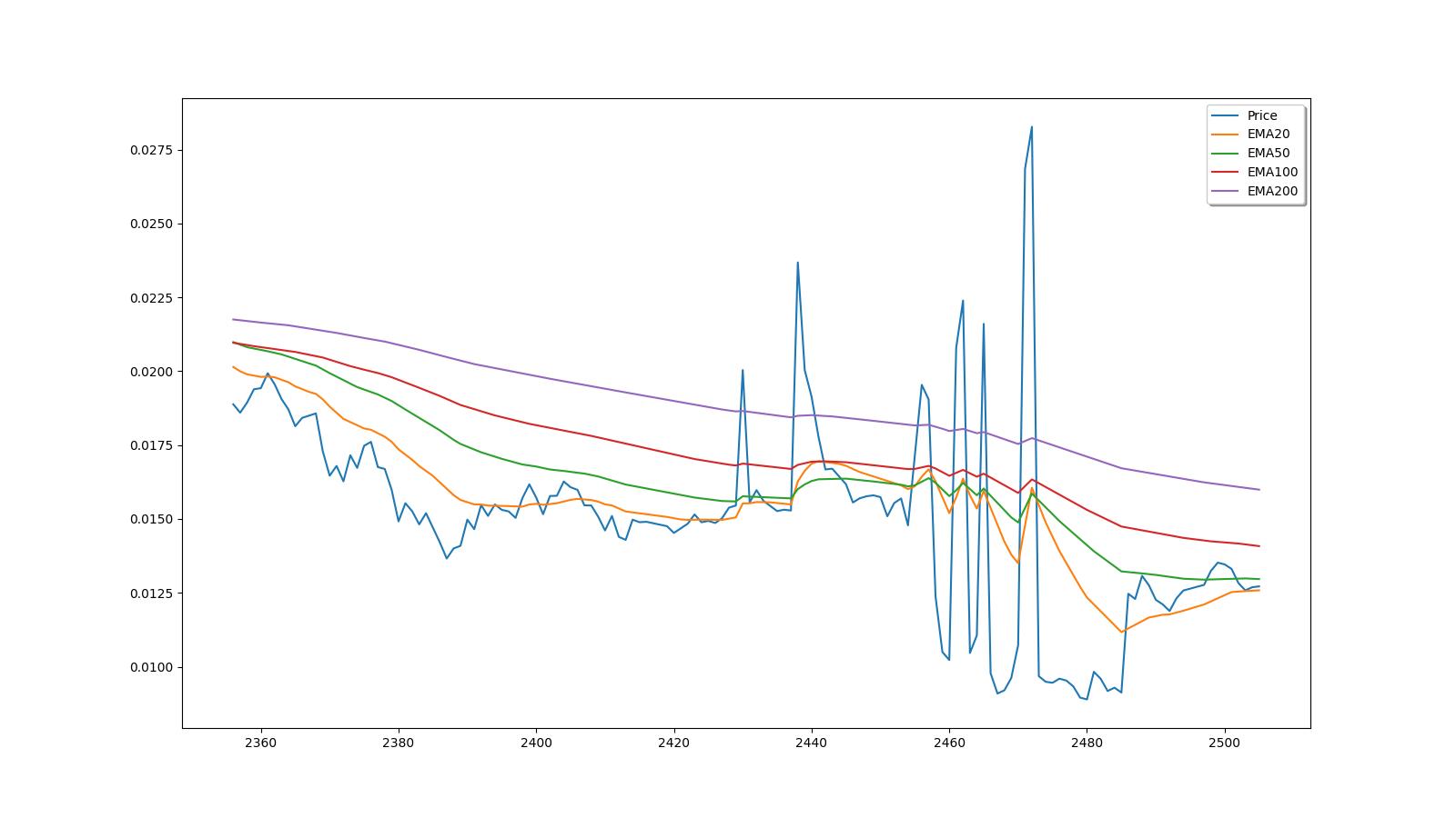 IQeon Exponential Moving Averages