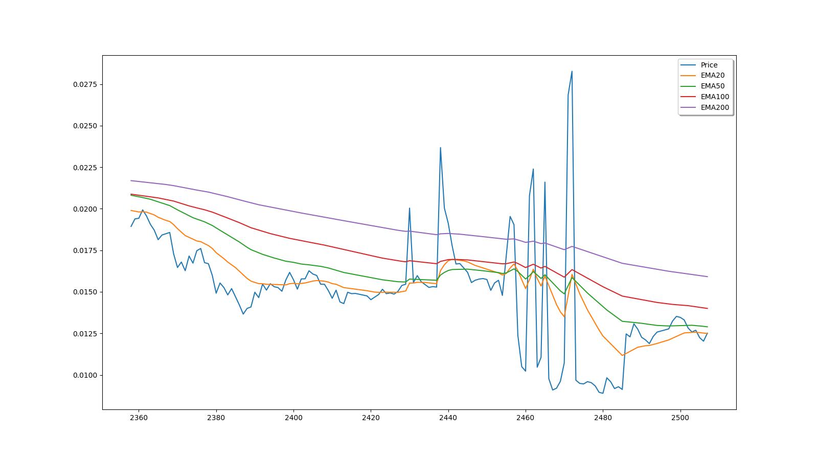 IQeon Exponential Moving Averages