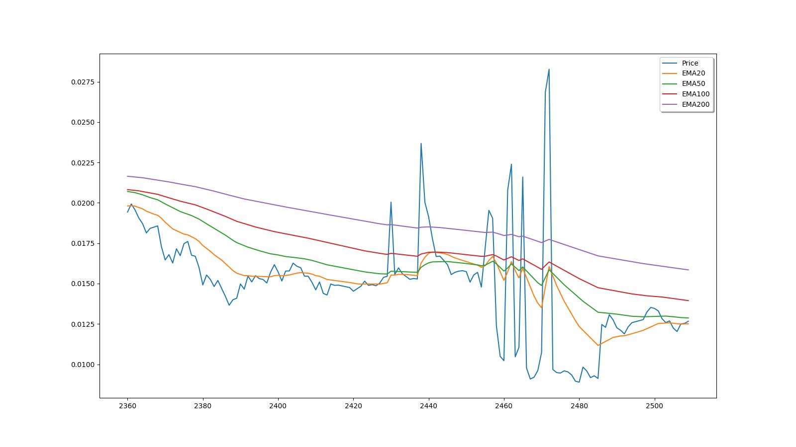 IQeon Exponential Moving Averages