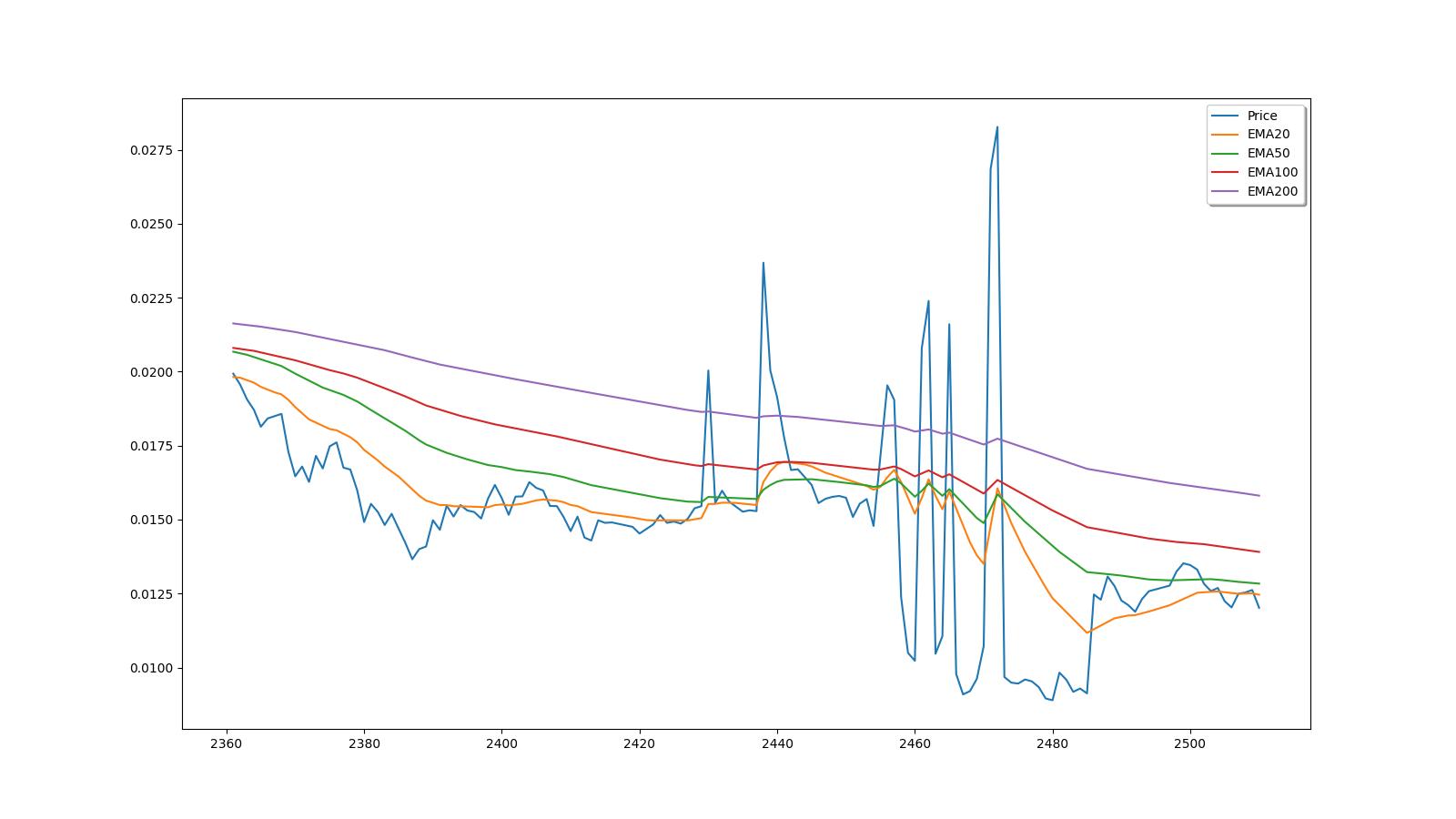 IQeon Exponential Moving Averages