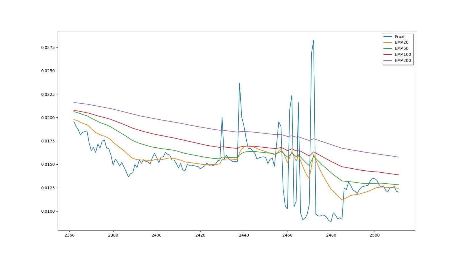 IQeon Exponential Moving Averages